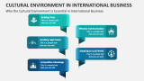 Cultural Environment in International Business PowerPoint and Google ...