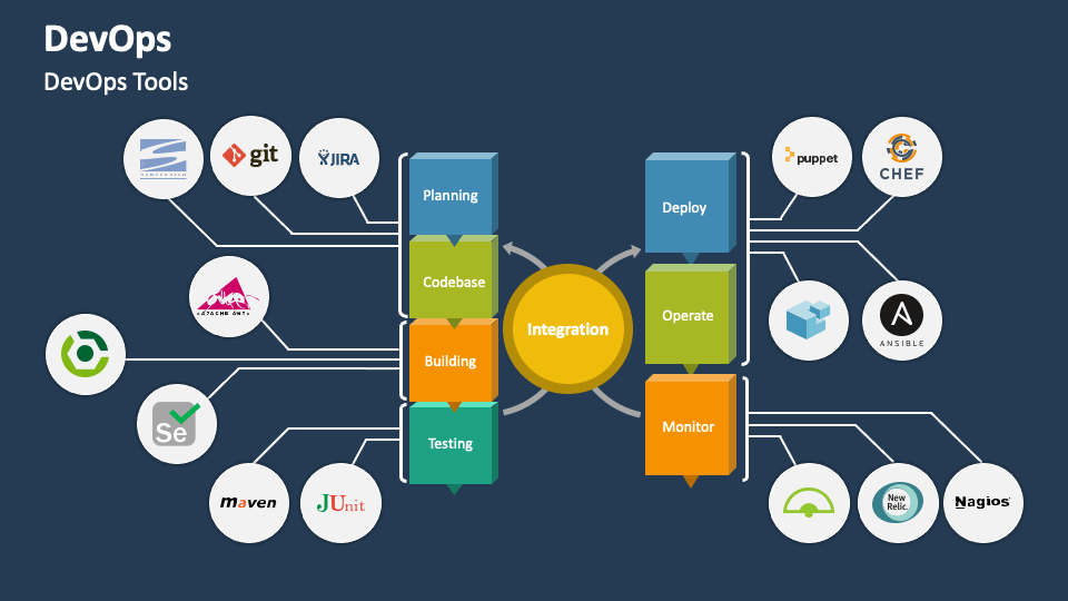 DevOps Template for PowerPoint and Google Slides - PPT Slides