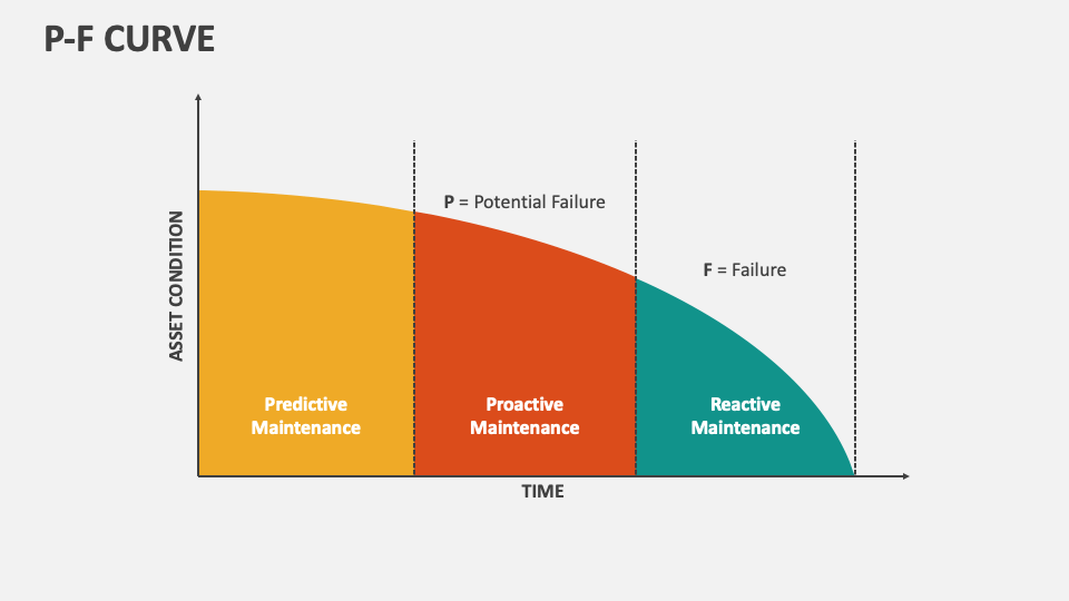 P-F Curve for PowerPoint and Google Slides - PPT Slides
