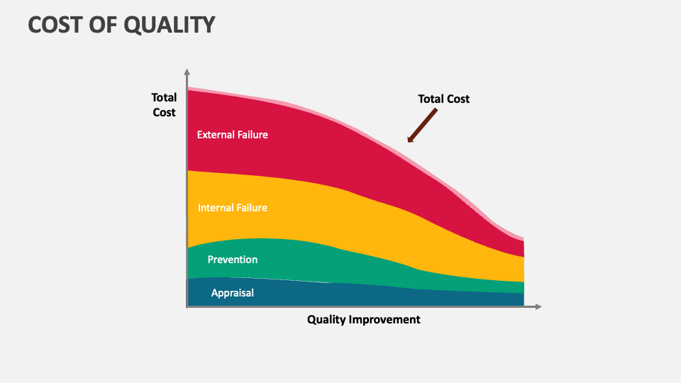 Cost of Quality Template for PowerPoint and Google Slides - PPT Slides
