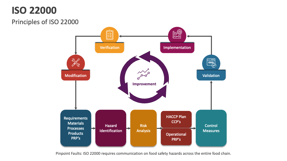 ISO 22000 Template for PowerPoint and Google Slides - PPT Slides