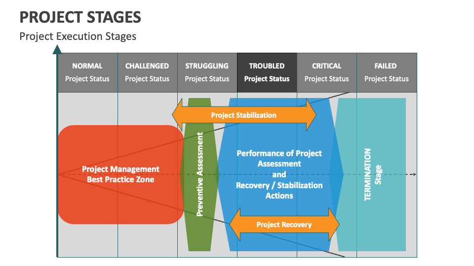 Project Stages PowerPoint and Google Slides Template - PPT Slides