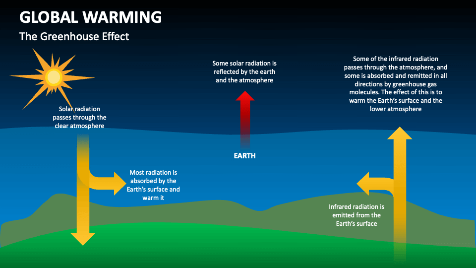 Global Warming Template for PowerPoint and Google Slides - PPT Slides