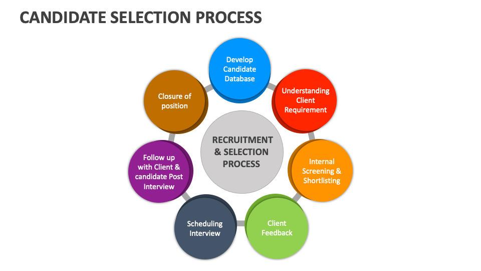 Candidate Selection Process PowerPoint and Google Slides Template - PPT Slides