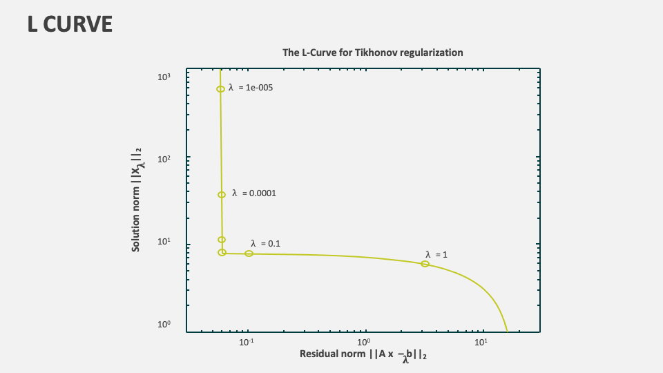 L Curve Template for PowerPoint and Google Slides - PPT Slides