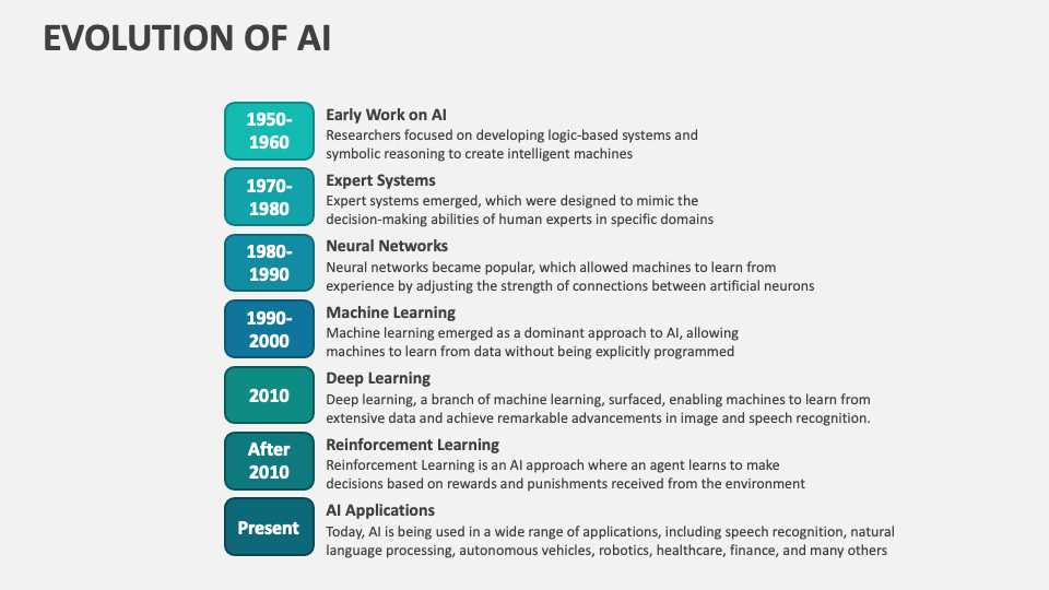 Evolution of AI PowerPoint and Google Slides Template - PPT Slides