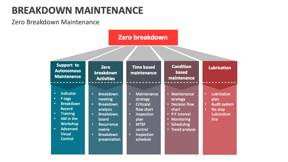 Breakdown Maintenance Template for PowerPoint and Google Slides - PPT Slides
