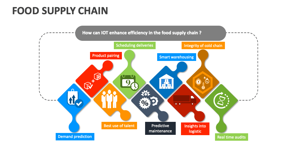 Food Supply Chain Template for PowerPoint and Google Slides - PPT Slides