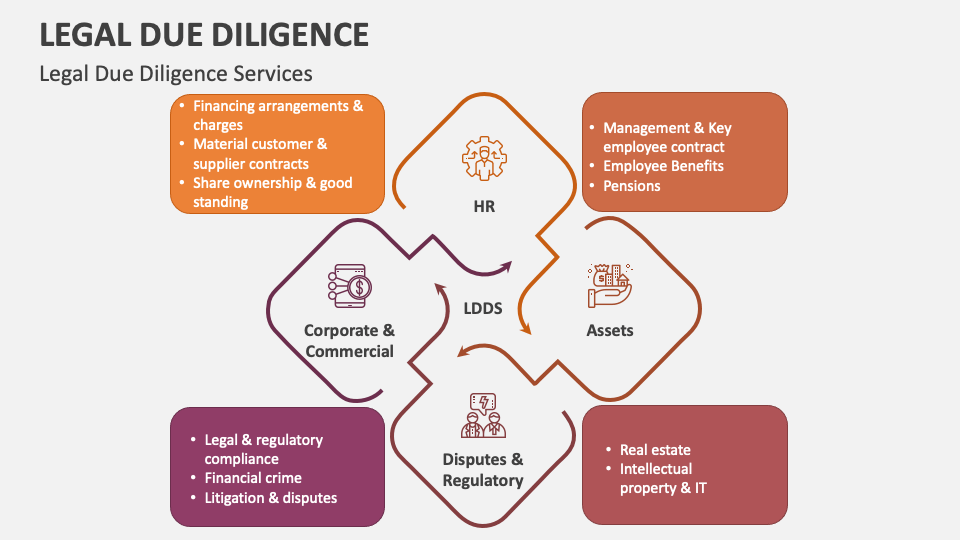 Legal Due Diligence PowerPoint and Google Slides Template - PPT Slides