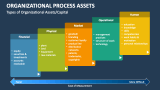 Organizational Process Assets PowerPoint and Google Slides Template ...