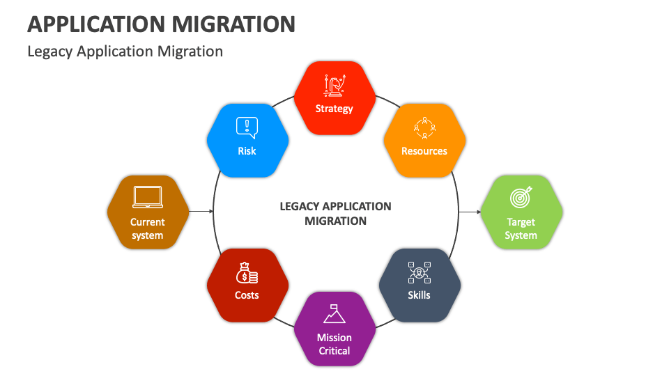Application Migration Template for PowerPoint and Google Slides - PPT ...