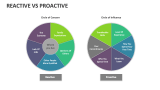 Reactive Vs Proactive Template for PowerPoint and Google Slides - PPT Slides