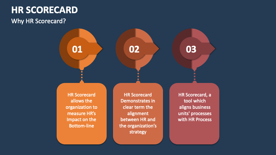 HR Scorecard Template for PowerPoint and Google Slides - PPT Slides