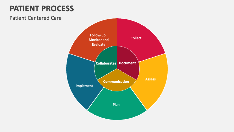Patient Process Template for PowerPoint and Google Slides - PPT Slides