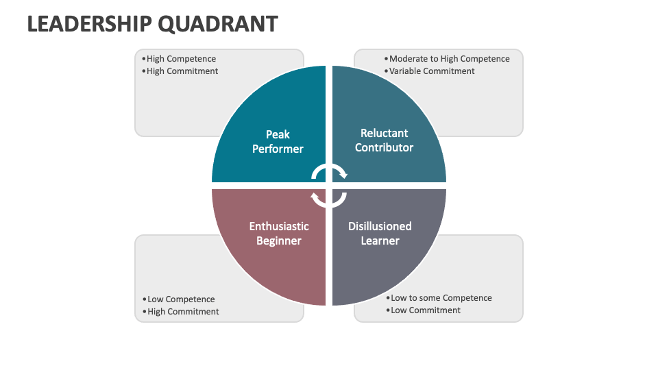 Leadership Quadrant Template for PowerPoint and Google Slides - PPT Slides