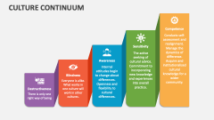 Culture Continuum PowerPoint and Google Slides Template - PPT Slides