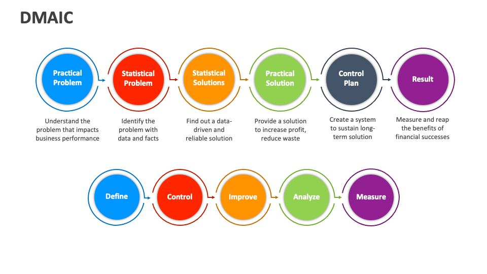 DMAIC Template for PowerPoint and Google Slides - PPT Slides