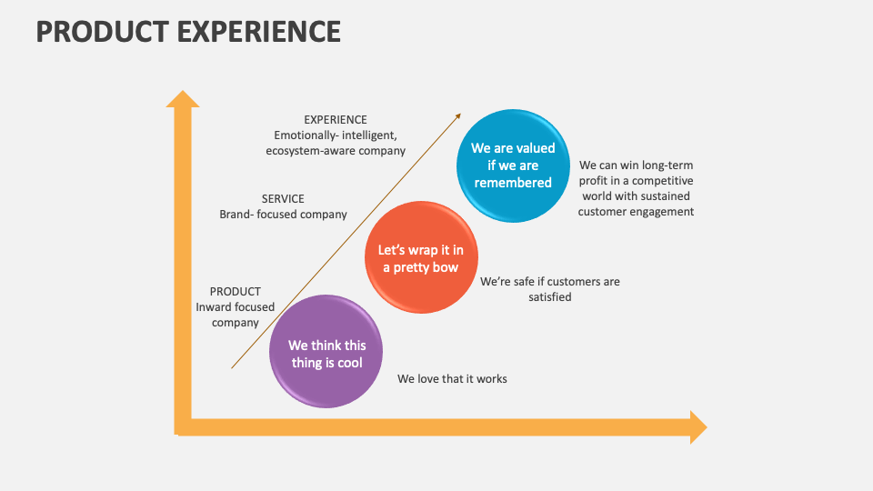 Product Experience Template for PowerPoint and Google Slides - PPT Slides