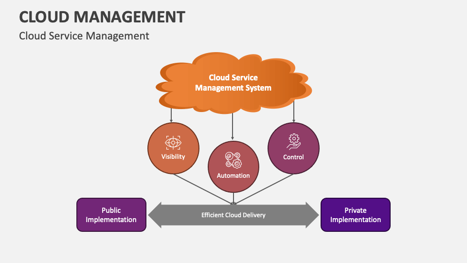 Cloud Management Template for PowerPoint and Google Slides - PPT Slides