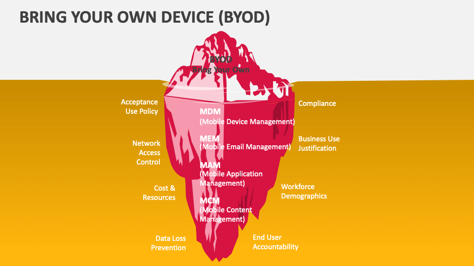 Bring Your Own Device (BYOD) PowerPoint and Google Slides Template ...