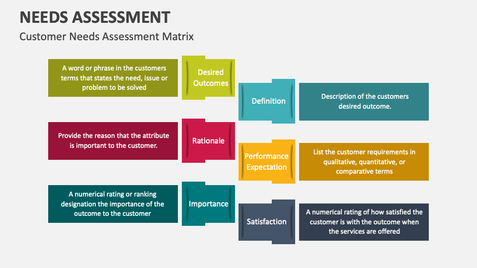 Needs Assessment Template for PowerPoint and Google Slides - PPT Slides