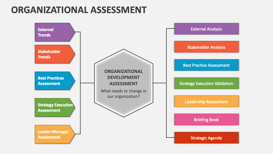 Organizational Assessment PowerPoint and Google Slides Template - PPT ...