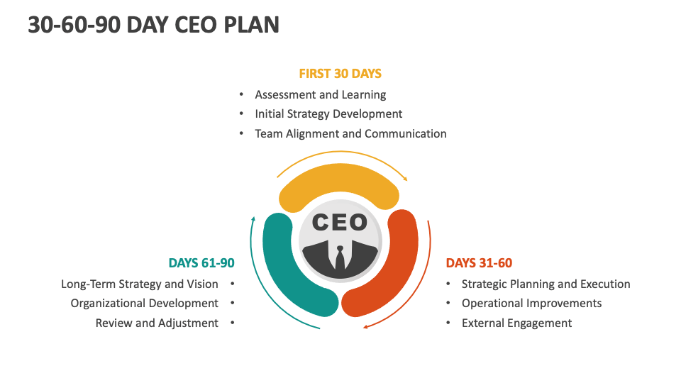 30-60-90 Day CEO Plan Template for Google Slides and PowerPoint - PPT ...