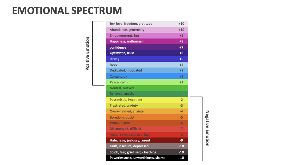 Emotional Spectrum PowerPoint and Google Slides Template - PPT Slides