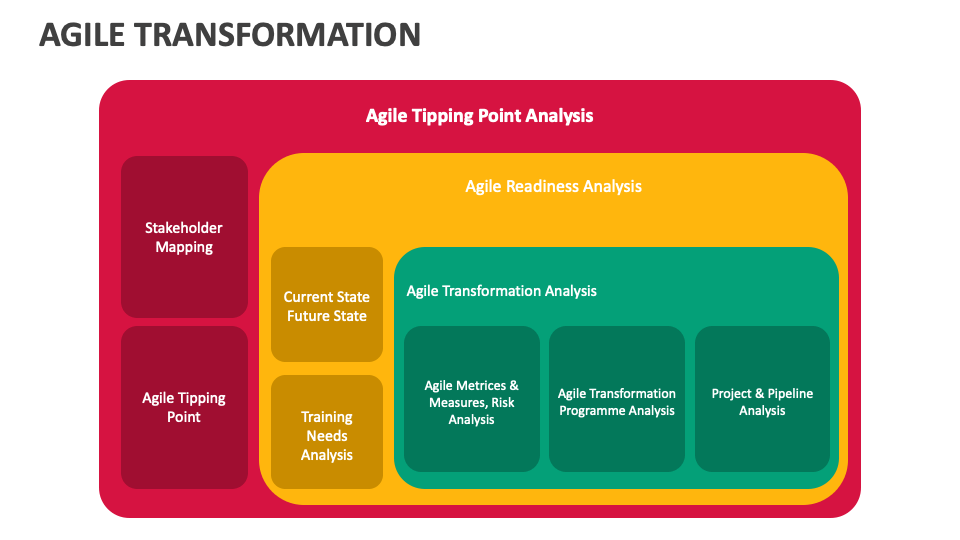 Agile Transformation Template for PowerPoint and Google Slides - PPT Slides