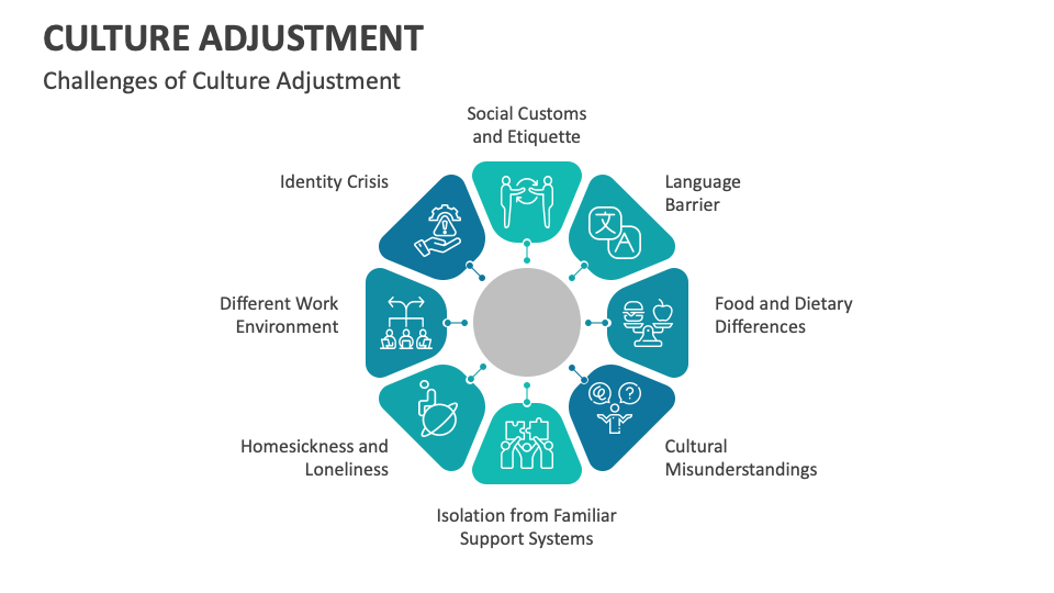 Culture Adjustment Template for Google Slides and PowerPoint - PPT Slides