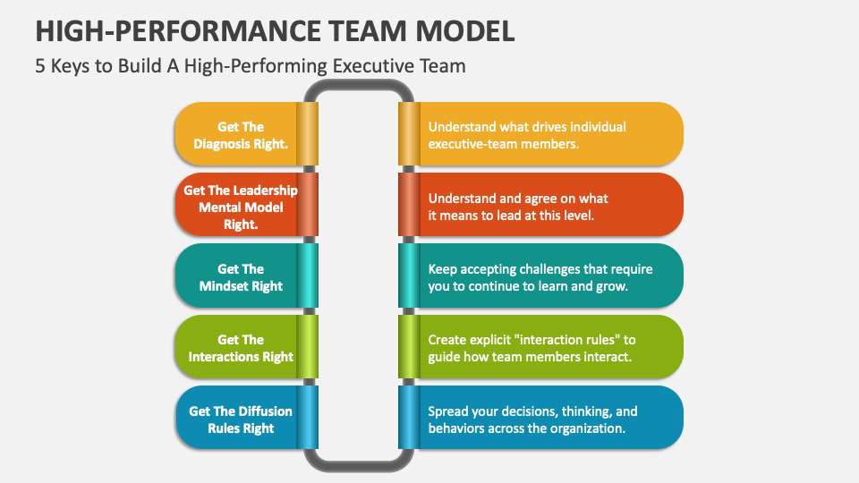 High-Performance Team Model Template for PowerPoint and Google Slides - PPT Slides