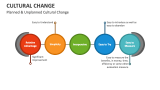 Cultural Change Template for PowerPoint and Google Slides - PPT Slides