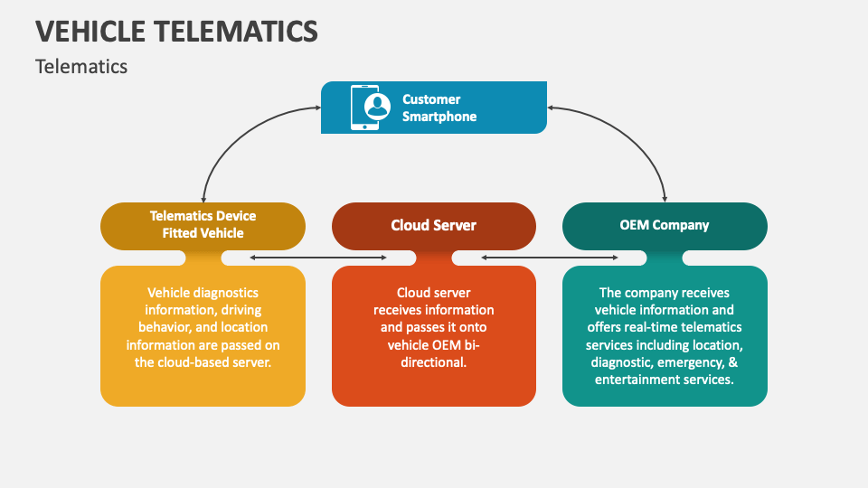 Vehicle Telematics PowerPoint and Google Slides Template - PPT Slides