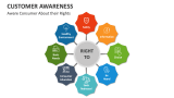 Customer Awareness PowerPoint and Google Slides Template - PPT Slides
