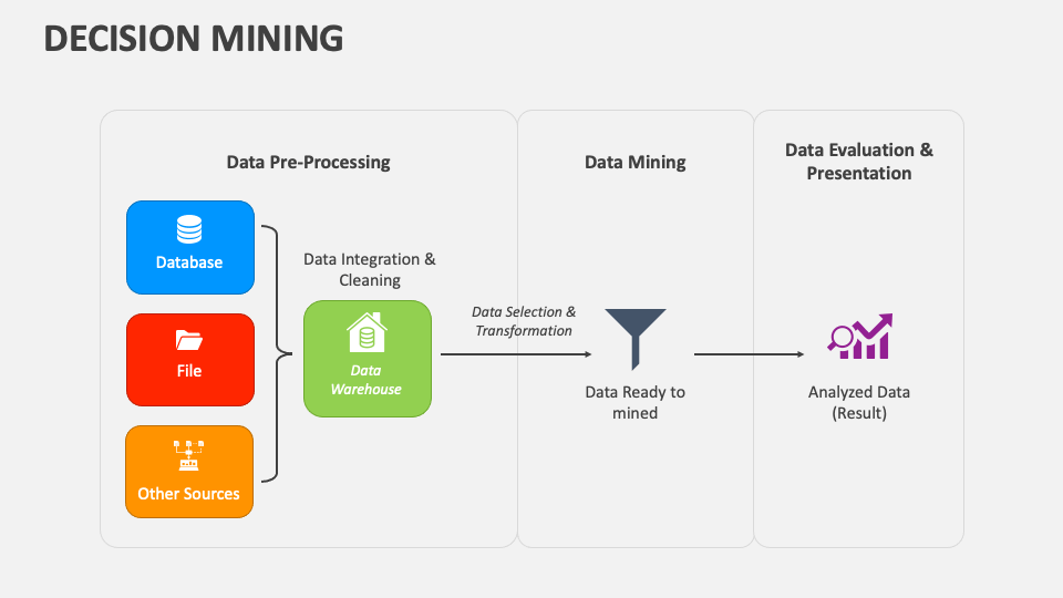 Decision Mining PowerPoint and Google Slides Template - PPT Slides
