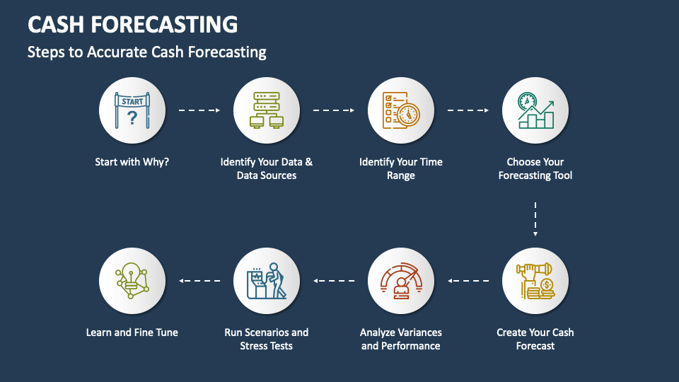 Cash Forecasting PowerPoint and Google Slides Template - PPT Slides