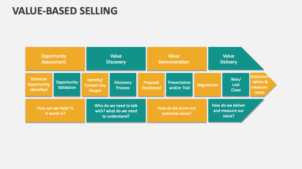 Value-Based Selling Template for PowerPoint and Google Slides - PPT Slides