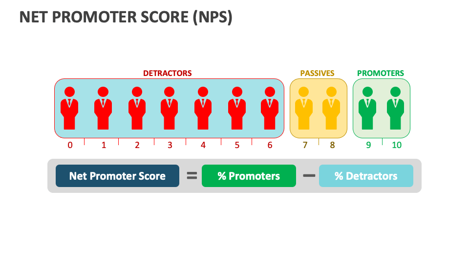 Net Promoter Score (NPS) Template for PowerPoint and Google Slides ...