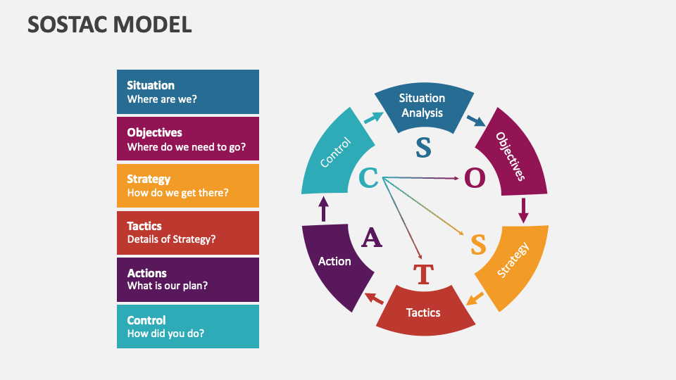SOSTAC Model Template for PowerPoint and Google Slides - PPT Slides