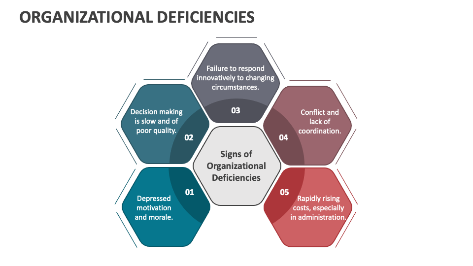 Organizational Deficiencies PowerPoint and Google Slides Template - PPT ...