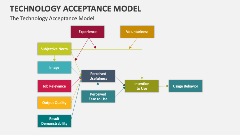 Technology Acceptance Model Template for PowerPoint and Google Slides ...