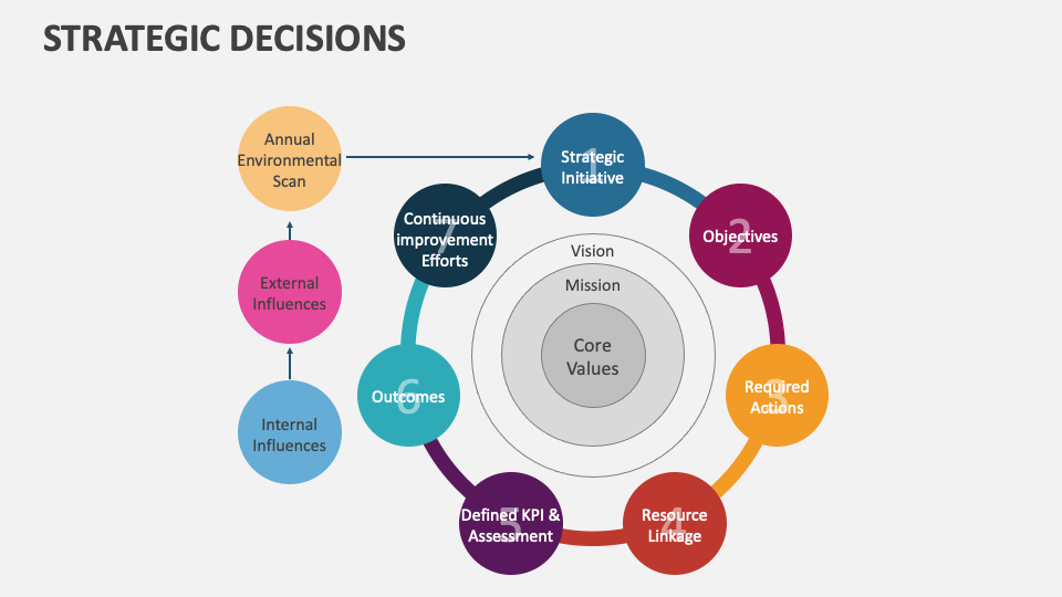 Strategic Decisions PowerPoint and Google Slides Template - PPT Slides
