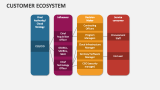 Customer Ecosystem Template for PowerPoint and Google Slides - PPT Slides