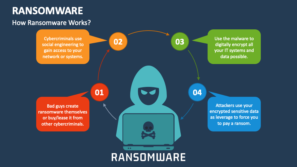 Ransomware PowerPoint and Google Slides Template - PPT Slides