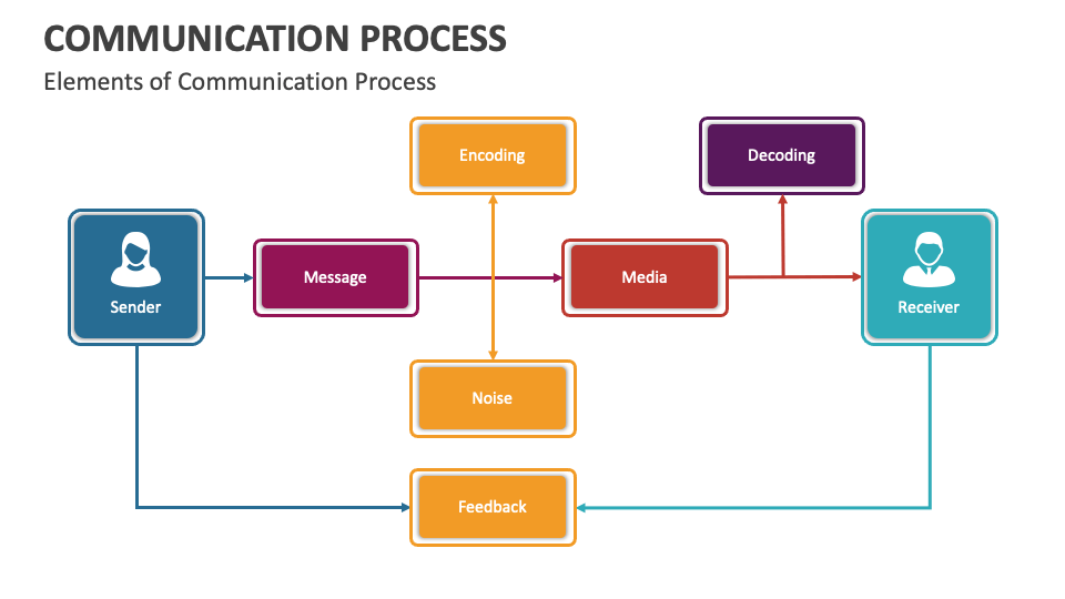 Communication Process Template for PowerPoint and Google Slides - PPT ...