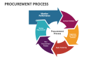 Procurement Process Template for PowerPoint and Google Slides - PPT Slides