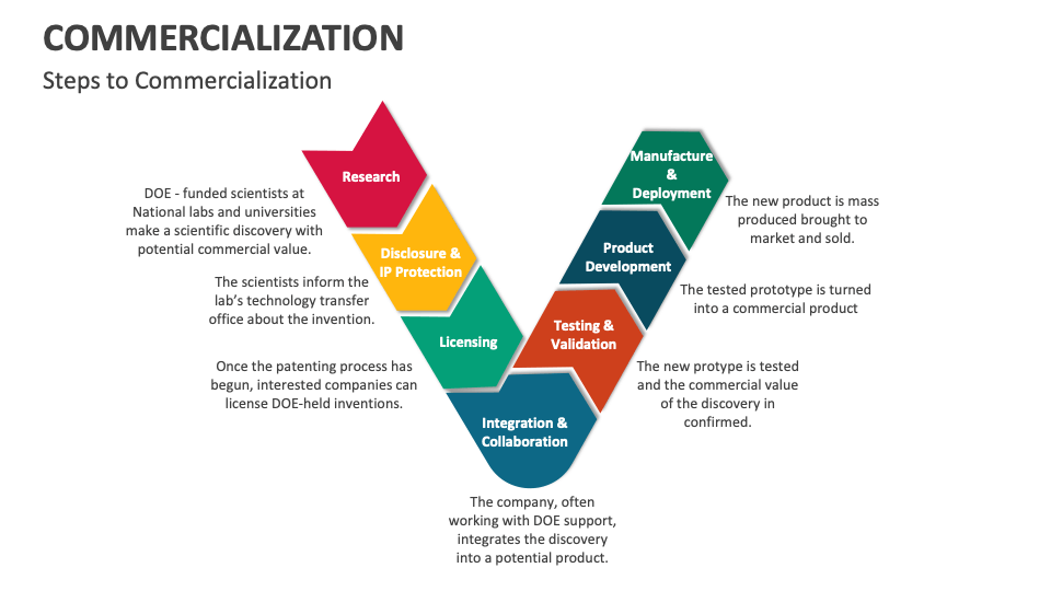 Commercialization Template for PowerPoint and Google Slides - PPT Slides