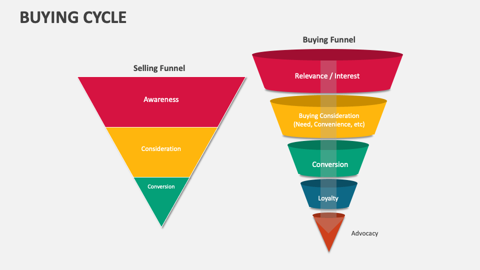 Buying Cycle Template for PowerPoint and Google Slides - PPT Slides