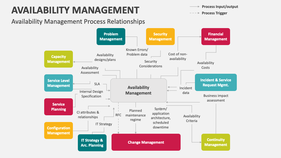 Availability Management PowerPoint and Google Slides Template - PPT Slides