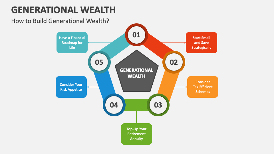 Generational Wealth PowerPoint and Google Slides Template - PPT Slides